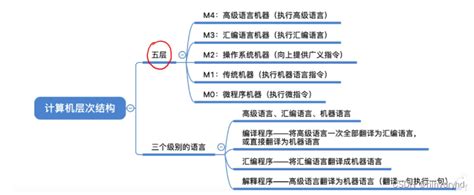 王道408计组学习笔记王道408笔记 Csdn博客