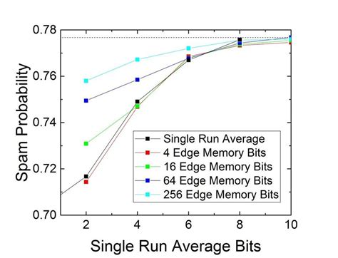 Mixed Simulation For Spam Message E With Edge Memories At Stage Two And