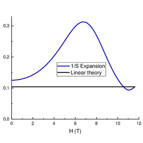 Comparison Between Magnetic Susceptibility Calculated In The Linear