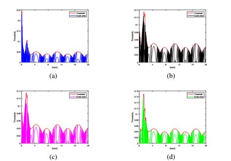 neighbor event triggered adaptive distributed control for multiagent systems with dead zone inputs