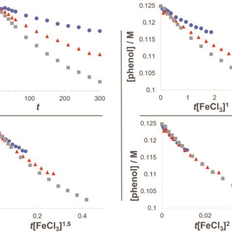 Plots Of The Normalized Time Scale Method For Determining Catalyst Download Scientific Diagram
