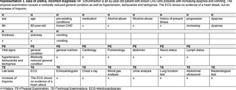Example Of A Representation With Incorrect Diagnosis And The Associated