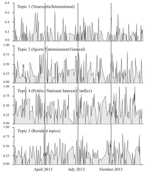 Temporal Evolution Of Topics In The Year 2013 Download Scientific Diagram