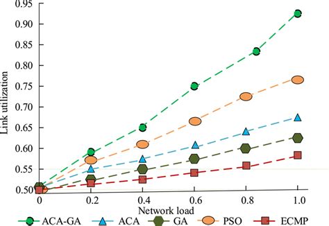 comparison of link utilization download scientific diagram