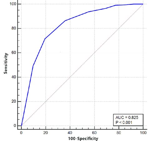 Receiver Operating Characteristic Roc Curve For The Follow Up Test