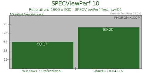 Workstation Benchmarks Windows 7 Vs Ubuntu Linux Phoronix