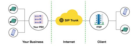 YaleCom ผใหบรการ Thailand SIP Trunk สำหรบ outbound calls ผาน VOIP ระบบ Call Center อนดบ