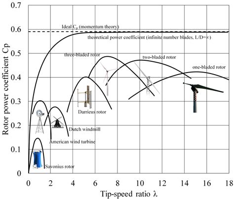 Fig A 2 Tip Speed Ratio Vs Power Coefficient For Different Rotor Download Scientific Diagram
