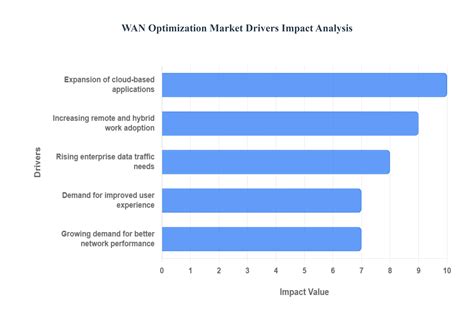 Wan Optimization Market Size Share Trends And Forecast