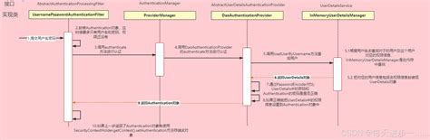 Springsecurity（一）——认证实现 Spring Security配置 注入authenticationmanager Csdn博客