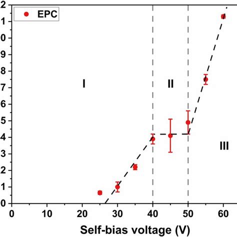 Etch Rate Of Gan As A Function Of Self Bias Voltage Applied During