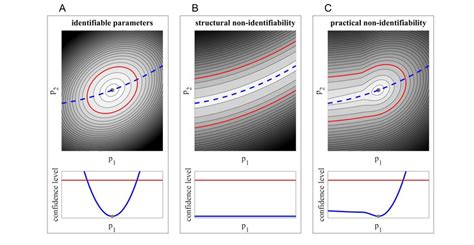 Likelihood Contour Plots And Profile Likelihood For An Identifiable Download Scientific Diagram