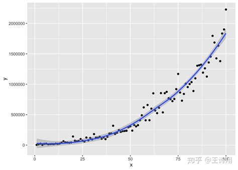 曲线拟合使用 Ggplot2 进行曲线拟合 Csdn博客 曲线拟合使用 Ggplot2 进行曲线拟合 Csdn博客