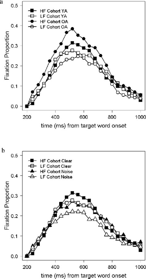 Figure 2 From The Effect Of Lexical Frequency On Spoken Word