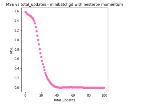 Optimizers — Momentum And Nesterov Momentum Algorithms Part 2 By Bhuvana Kundumani