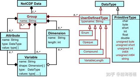 Netcdfnc读写与格式转换介绍 知乎