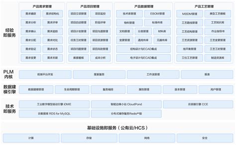 方案概述 湃睿产品生命周期管理解决方案 企业saas应用 华为云
