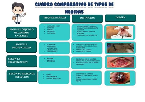 Infografia Sobre Los Distintos Tipos De Heridas Herida Lesion Causada