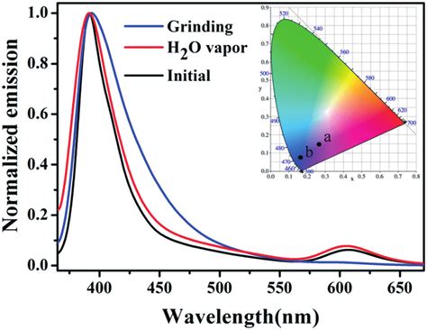 Solid State Fluorescence Spectra Of 1 Before And After Grinding And