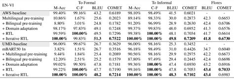 Table 3 From Improving Neural Machine Translation Formality Control With Domain Adaptation And
