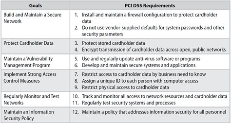 Referensi Singkat Cara Mendapatkan PCI DSS