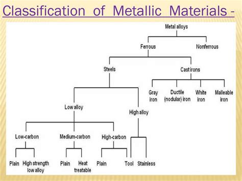 What Is Classification Of Materials At Bobby Holman Blog