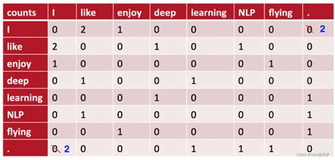 Co Occurrence Matrix——共现矩阵的计算方法 Csdn博客