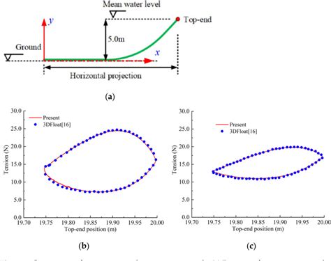 Figure 1 From Impacts Of Mooring Lines Hysteresis On Dynamic Response Of Spar Floating Wind