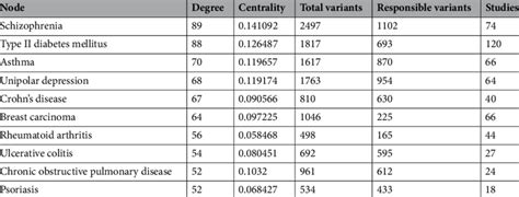 high degree nodes of the phenotypic network table showing the top 10