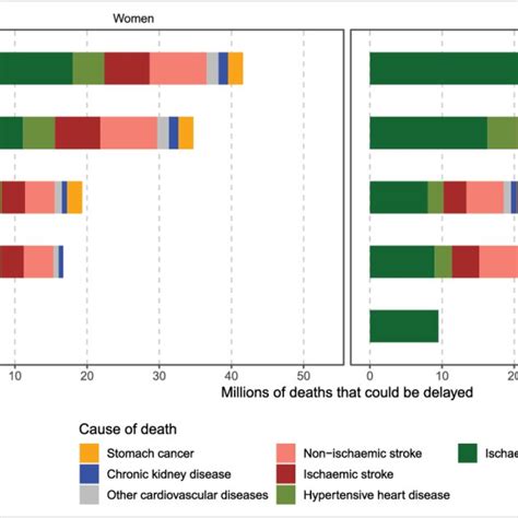 Deaths Million That Could Be Delayed By Sex And Cause Of Death