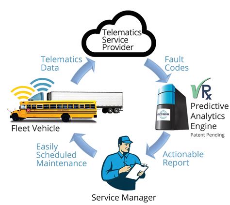 how fleet predictive maintenance works geotab