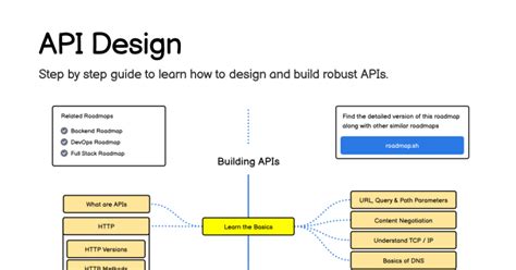 Khaled Dawa On Linkedin Api Design Roadmap