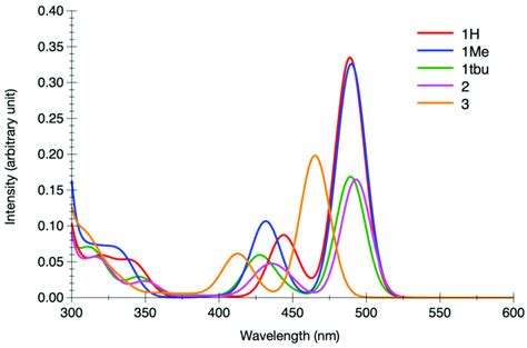 Calculated Td Dft Absorption Spectra Without Spin Orbit Download Scientific Diagram