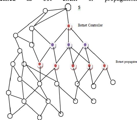 figure 1 from a back propagation based botnet detection algorithm for enhanced network security