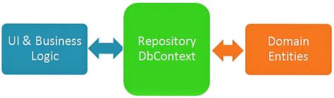 Repository Pattern In ASP NET Core