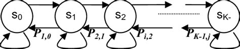 Graphical Representation Of Finite State Markov Chain Fsmc Download