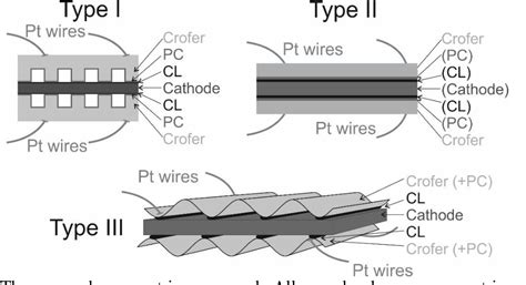Figure 1 From Development Of Cathode Contacting For Sofc Stacks Semantic Scholar