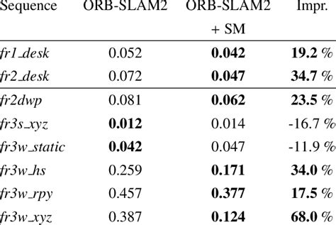 Rmse Of The Absolute Trajectory Error M For Tum Sequences Download