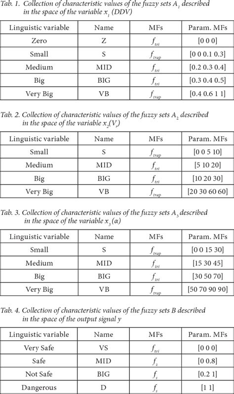 Figure 2 From A Framework Of A Ship Domain Based Near Miss Detection Method Using Mamdani Neuro