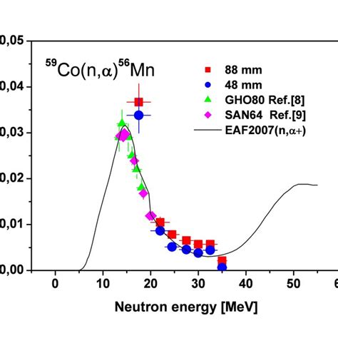 Pdf The Measurement Of Neutron Activation Cross Section Of Co 59 Below 36 Mev