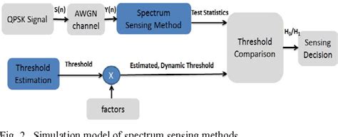 Figure 1 From Matched Filter Detection With Dynamic Threshold For Cognitive Radio Networks