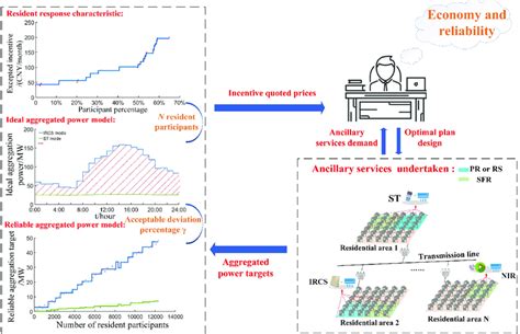 Framework Of Proposed Economical And Reliable Allocation Method