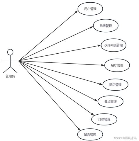 计算机毕业设计之springboot西部自驾游系统 组团游系统【包调试 文档可讲解】西部自驾游信息管理平台的设计与实现 Csdn博客