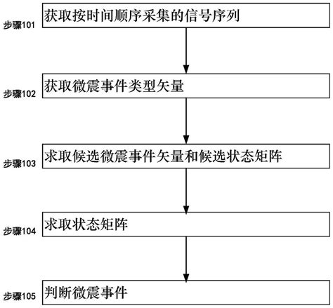 Micro Seismic Event Detection Method And System Utilizing Convex Function Optimization Eureka