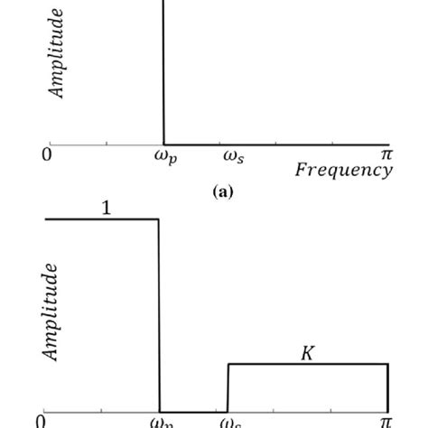 Plots The Amplitude And Phase Response Of A Type Ii Least Square Fir Download Scientific
