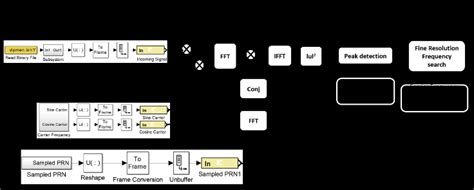 Block Diagram For The Implementation Of Acquisition Phase In Xilinx Download Scientific Diagram