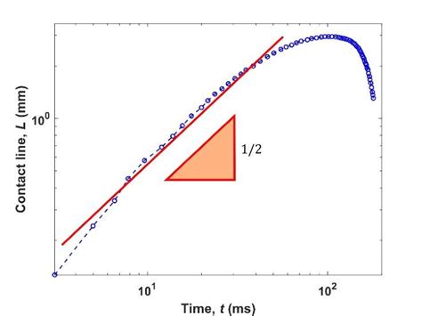 The log plot of Figure 4 showing the linear scale with the slope of ½ Download Scientific