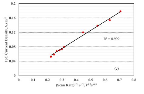 Plot of peak current density IpC vs square root of scan rate υ 1 2 Download Scientific