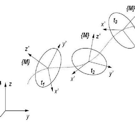 1 Inertial Fixed Frame And Rotating Frame Attached To The Body Download Scientific Diagram