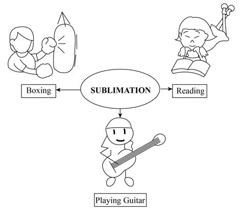 Sublimation Defense Mechanisms By Sigmund Freud Interpersonal Communication Relations And